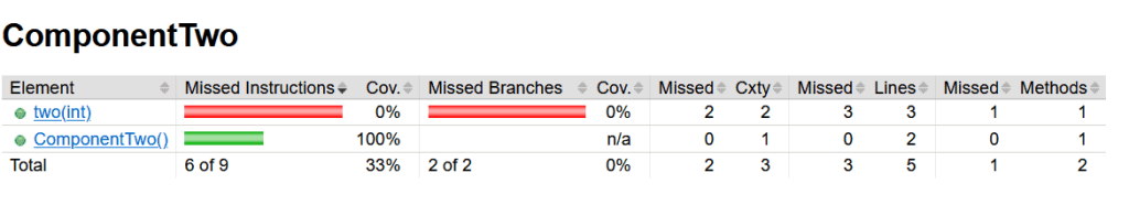 JaCoCo Reports With Spring Boot, Gradle and Kotlin - Codersee