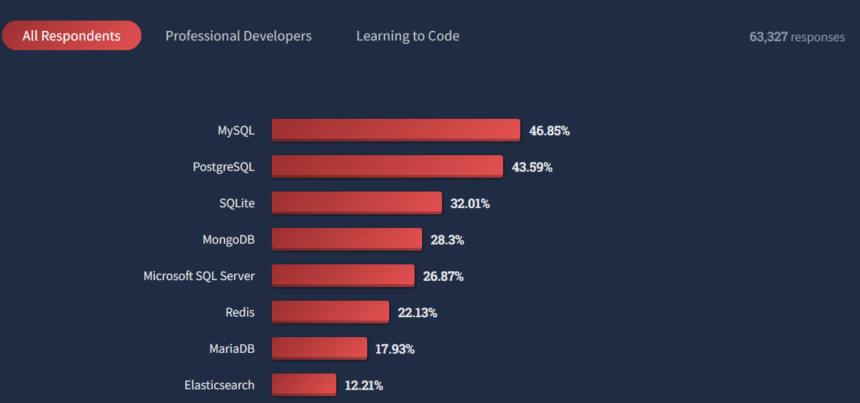 A Quick Intro To The 8 Most Popular Databases - Codersee